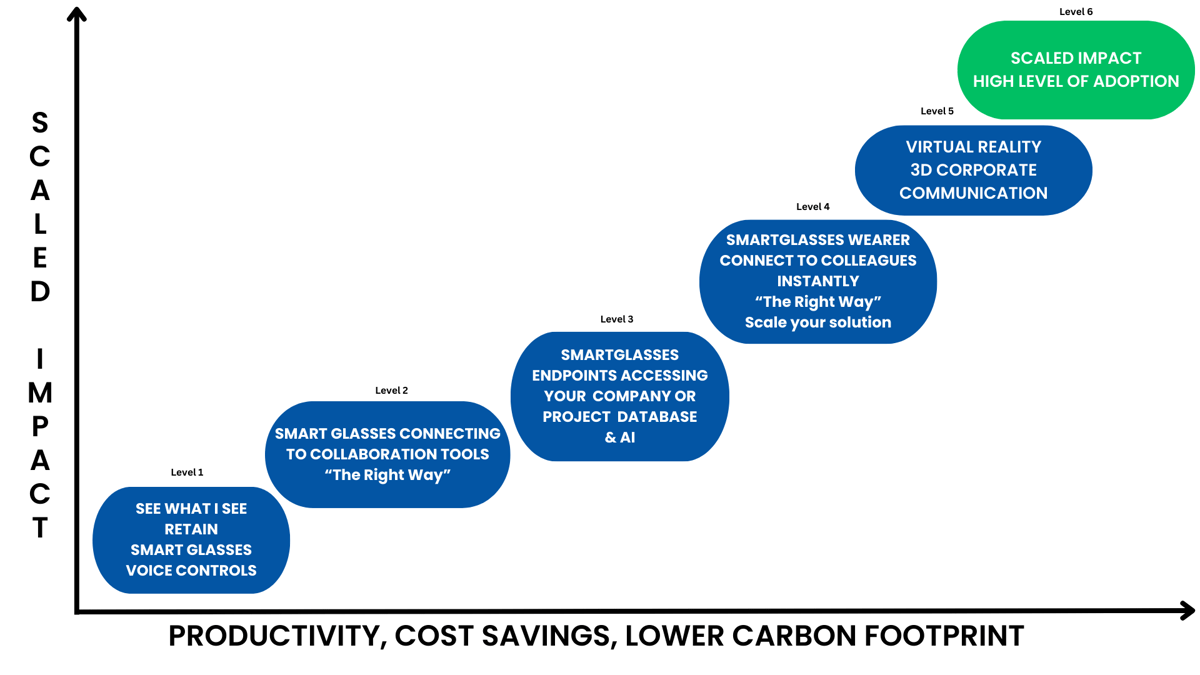 How to Have a Successful Pilot and Scale Productivity.